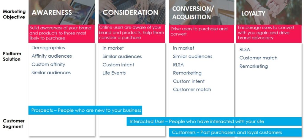 An A to Z Guide to Google Ads Audience Targeting - Anicca