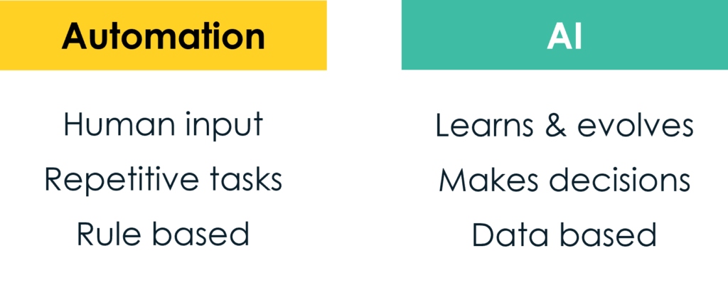 PPC automation & AI: harnessing its powers - Anicca